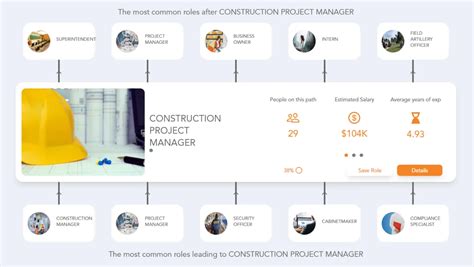 Construction Project Manager Career Path Jobtrees