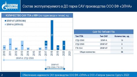 ООО «Газпром трансгаз Сургут Обеспечение надежности систем автоматизации компрессорных станций