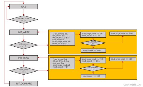 Axi4总线 Axi Full Master Ip程序解析vivado 生成 Axi Master Csdn博客