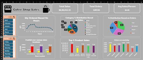 Dataanalytics Exceldashboard Coffeeshopsales Visualization