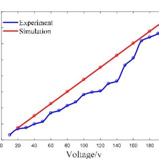 Comparison Curve Of Displacement Experiment And Simulation Of Download Scientific Diagram