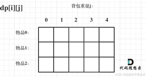 代码随想录算法训练营第三十天 01背包问题 二维 01背包问题 一维 416 分割等和子集 Csdn博客