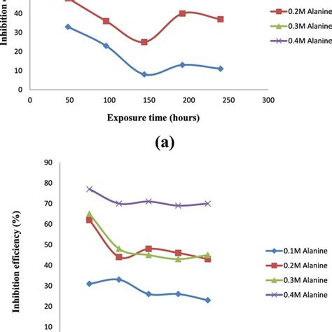 Inhibition Efficiency Against Exposure Time For Mild Steel Immersed In