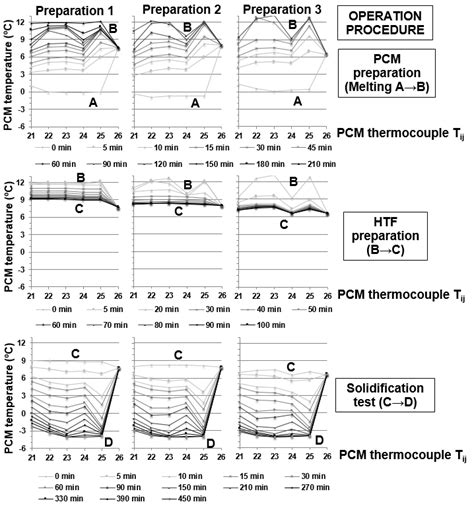 Pcm Radial Temperatures In The Nrst Tests Download Scientific Diagram