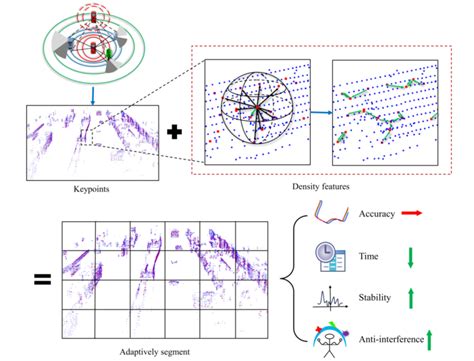 A Fast Registration Method Combining Self Adaptive Segmentation Model And Ndt For Mems Lidar