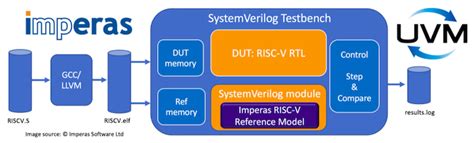 Imperas Clears The Haze Around Risc V Processor Verification News