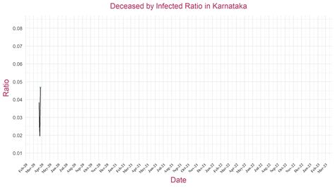 Deceased Data