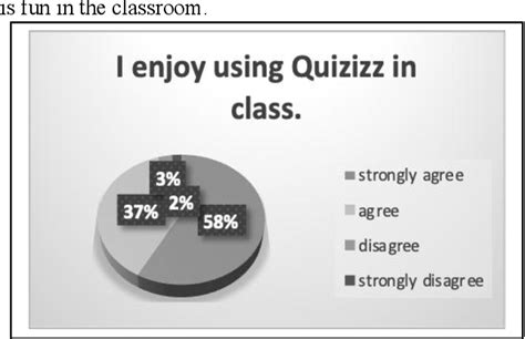 Figure 1 From Using Quizizz As A Formative Assessment Tool In German Classrooms Semantic Scholar