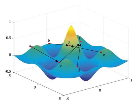 Diagram Of The Crow Search Algorithm A During The Search An