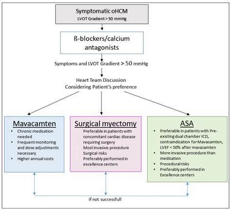Alcohol Septal Ablation Or Mavacamten For Obstructive Hypertrophic