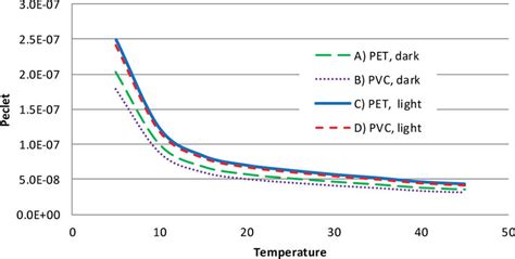 Influence Of Temperature On Peclet Number For Various Storage Materials