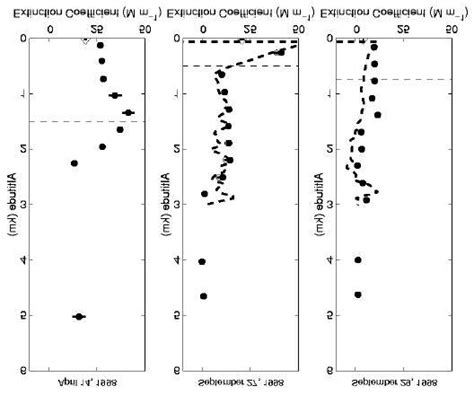 The Extinction Coefficients At 550 Nm Which Are The Sum Of The