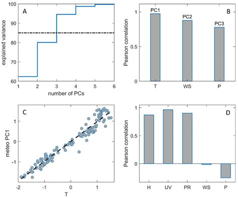 pca for meteorological data a cumulative explained variance b
