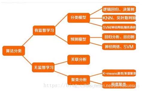 数据挖掘算法及实例数据挖掘算法实例 Csdn博客