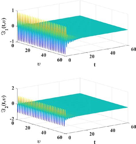 Dynamic Behaviours Of The Error System With The Controller Download Scientific Diagram