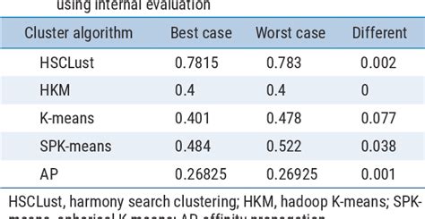 Table 6 From Arabic Text Clustering Methods And Suggested Solutions For Theme Based Quran