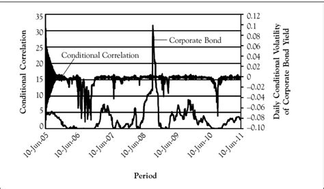 Relationship Between Conditional Correlation And Conditional Volatility