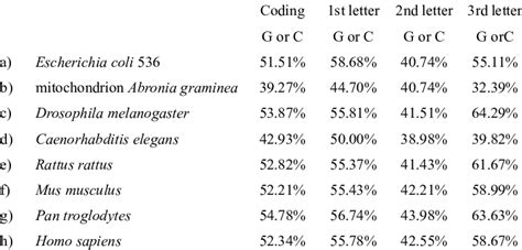 Distribution Of Codon Usage For Select Organisms Per And C G
