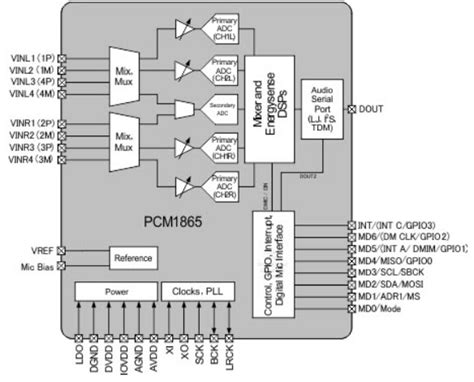 PCM X Audio ADCs With Universal Front End TI Mouser