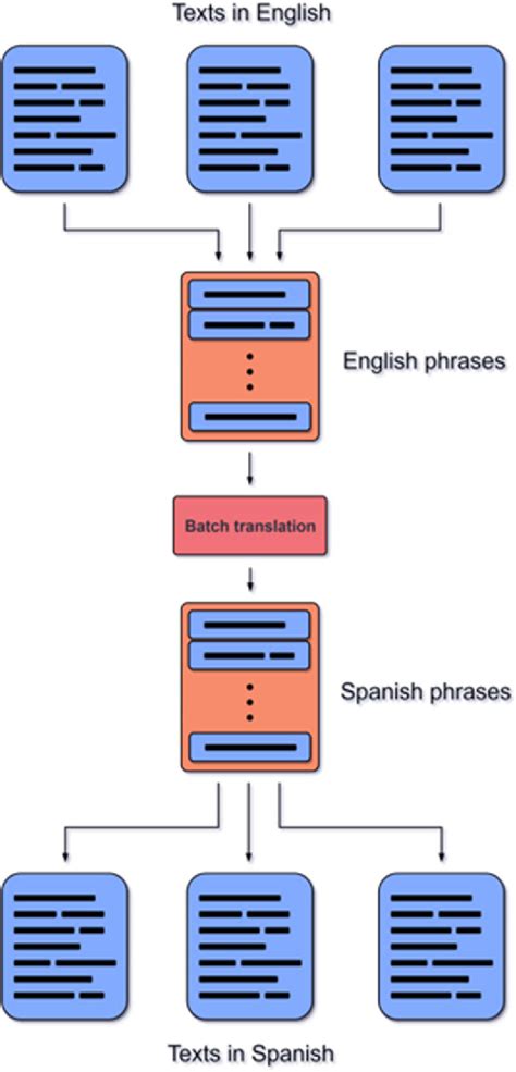 Figure 1 From Distractor Generation Through Text To Text Transformer Models Semantic Scholar