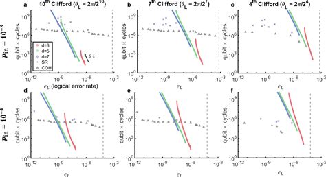 figure 4 from fault tolerant non clifford state preparation for