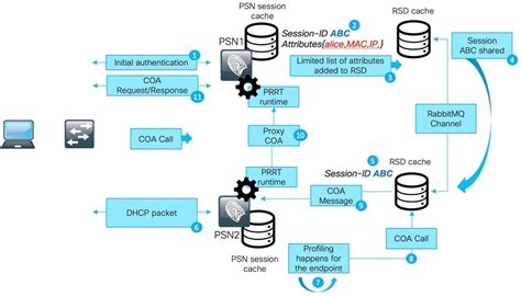 Troubleshoot Ise Session Management And Posture Cisco