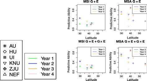 Relationship Between The Latitude Of Each Location And Genomic Download Scientific Diagram