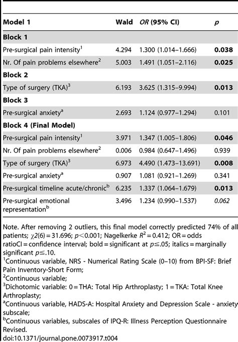 Model 1 Hierarchical Logistic Regression Analysis Of Moderate To