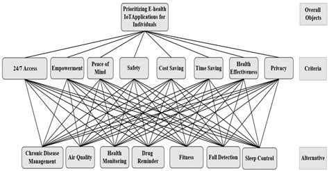 The Hierarchical Structure Of Fuzzy Ahp Download Scientific Diagram