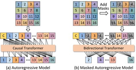 논문 리뷰 Hierarchical Masked Autoregressive Models With Low Resolution