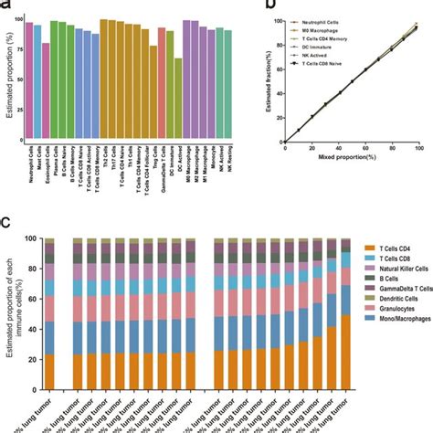 model assessment in the simulated datasets a performance in the 25
