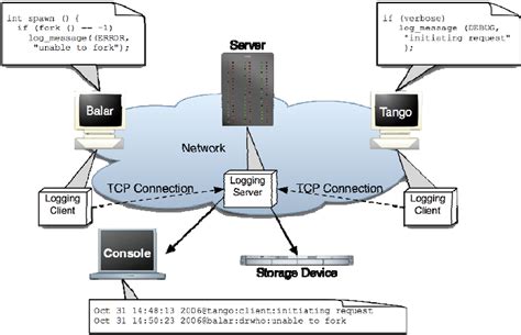 Architecture Of A Networked Logging Service Download Scientific Diagram