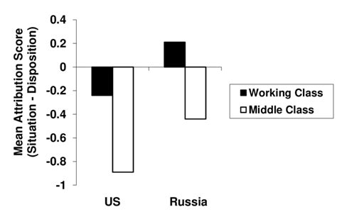 2 Attribution Difference Scores By Country And Social Class
