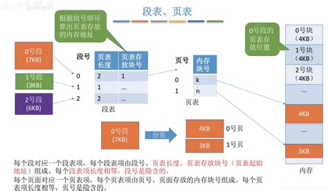 os 请求分页系统、请求分段系统和请求段页式系统 二 wolf鬼刀的博客 csdn博客