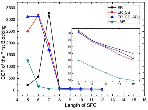 Cdf Of First Block Over The Different Lengths Of Sfcs Download