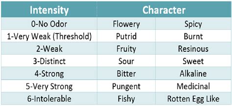 Science Of Odors 2018 01 16 Restoration And Remediation Magazine