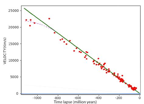 The Redshift Past Time Relation Based On Data That Include Distant