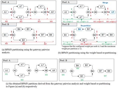 bpmn model partitioning concept download scientific diagram