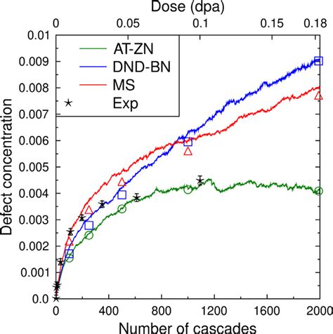 Defect Concentration As A Function Of Dose For All Three Investigated
