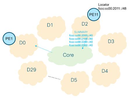 Segment Routing Srv6 Usid Unreachable Prefix Announcement