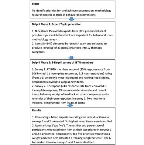 Flow Chart To Illustrate The Stages Of The Delphi Process Download