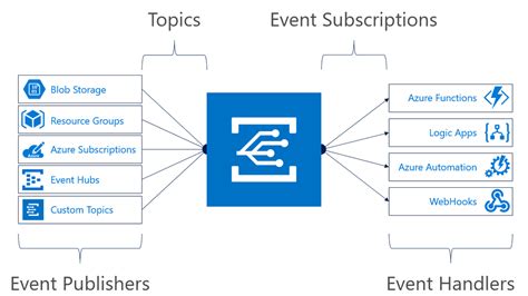 Event Grid Azure Subscription Filtering