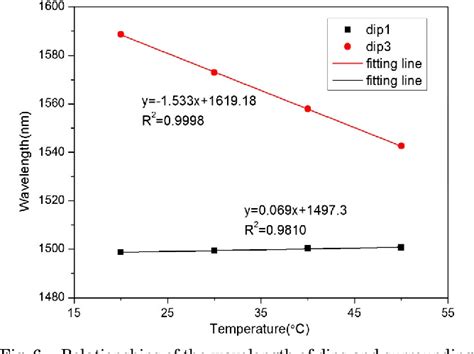 Figure 6 From Reflective Long Period Fiber Grating Based Sensor With