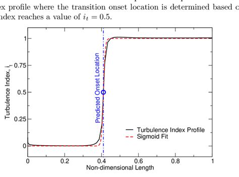 Turbulence Index Profile And The Fitted Sigmoid Function Based On A Download Scientific Diagram