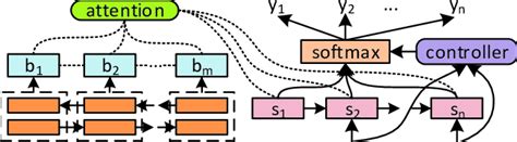 our attention based sequence to action rnn model with a controller for