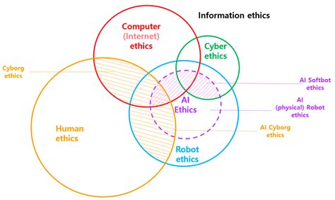 An Information Ethics Framework Based on ICT Platforms
