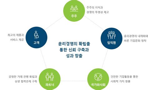 윤리경영 롯데케미칼 프레젠테이션 레이아웃 템플릿 Ppt 디자인 템플릿