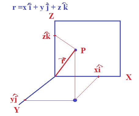 Position Displacement Velocity And Acceleration Vectors Home