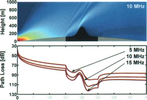 Top The Three Dimensional Signal As A Function Of The Range Height