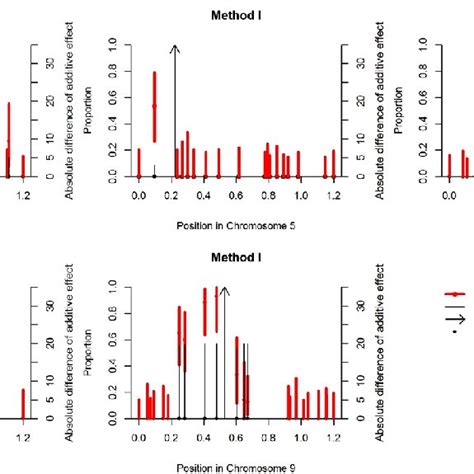 Power Of Both The Methods To Detect Quantitative Trait Loci Qtls For